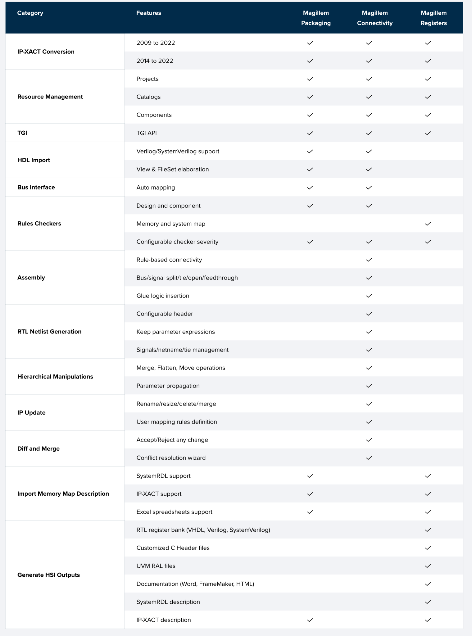 Magillem Packaging – Arteris