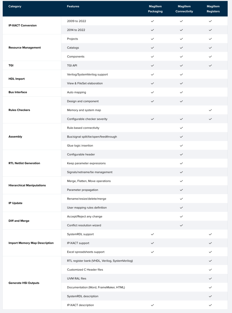 Magillem Packaging – Arteris